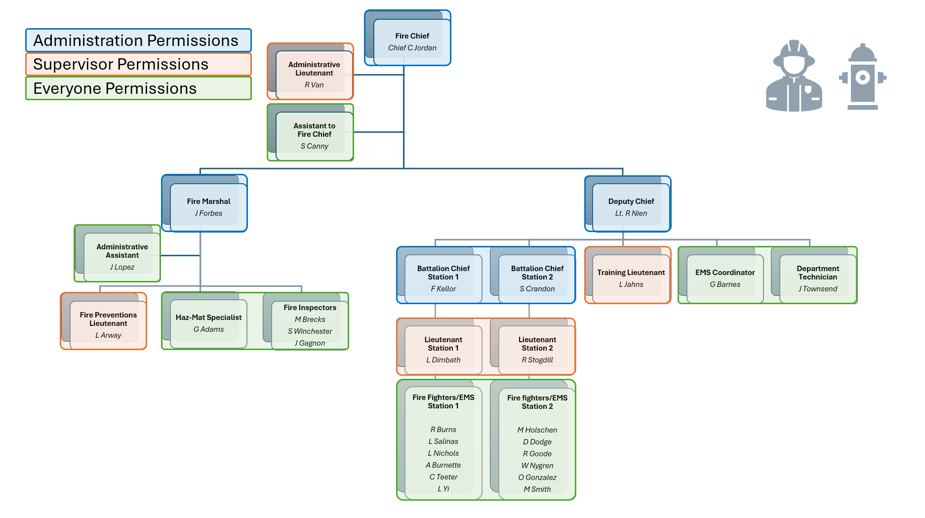 Groups and the Hierarchy